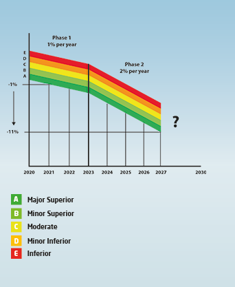 Improve your CII rating with Frese FUELSAVE